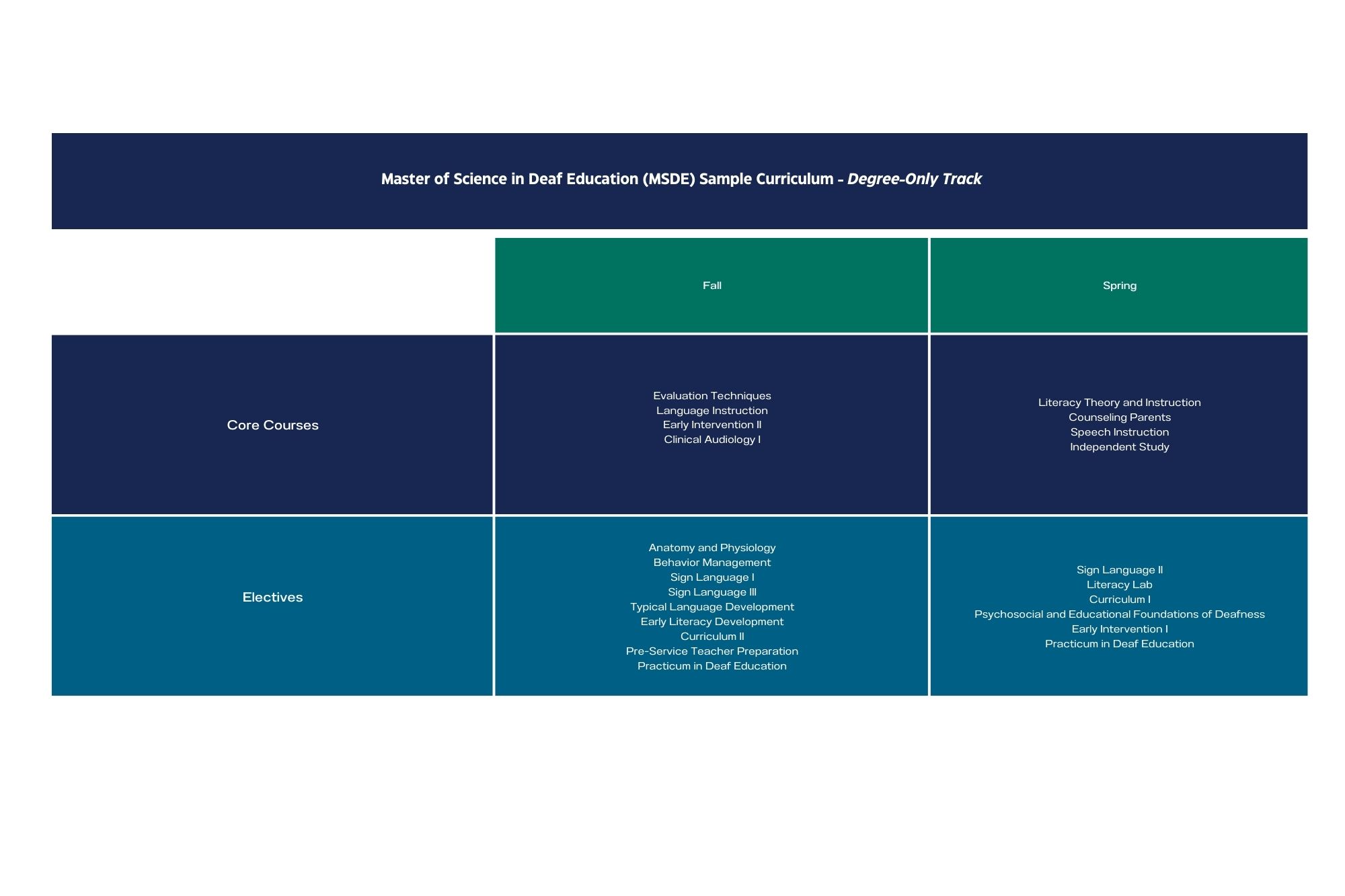 MSDE Curriculum - Audiology & Communication Sciences